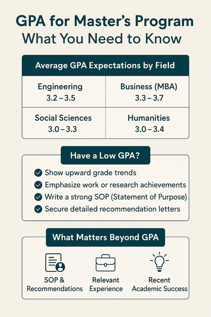 GPA für das Masterprogramm 2025: So heben Sie sich ab