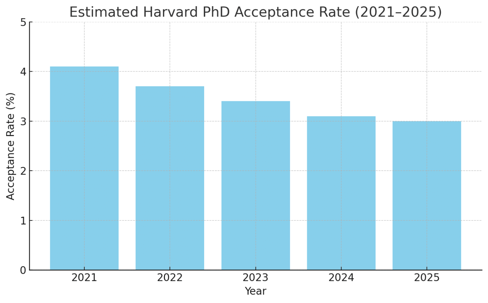 Harvard PhD Acceptance Rate 2025 | What It Really Takes