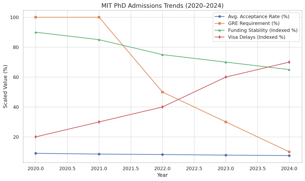 MIT PhD Acceptance Rate & Admissions Statistics (2025 Update)