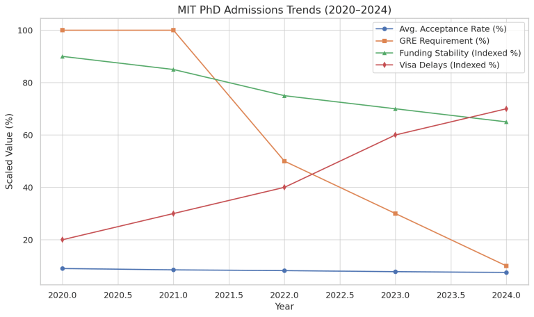 MIT PhD Acceptance Rate (2026): How Hard Is It?