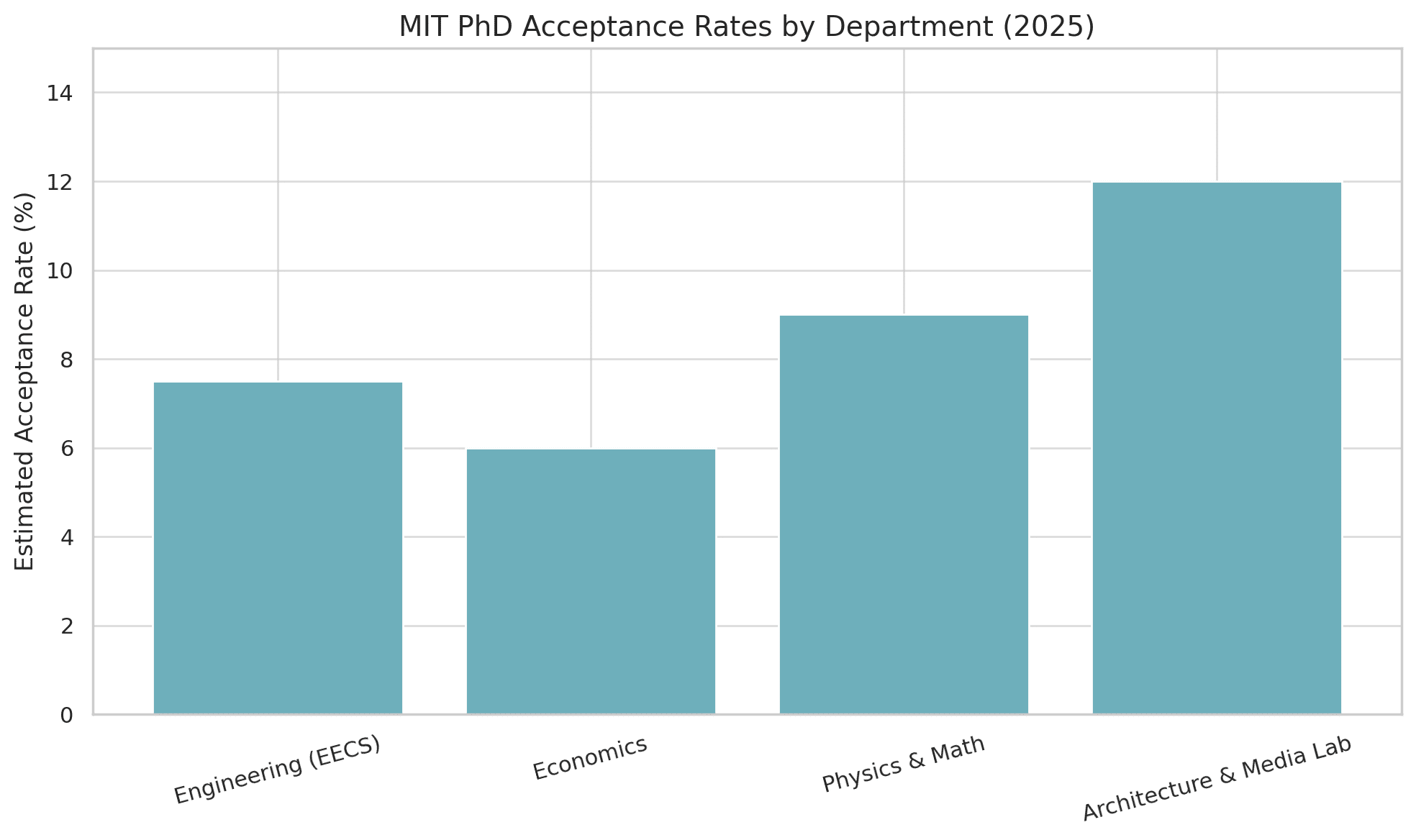 MIT PhD Acceptance Rate & Admissions Statistics (2025 Update)